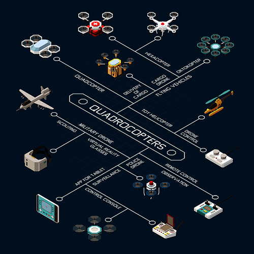 Drones isometric flowchart composition with images of different ...